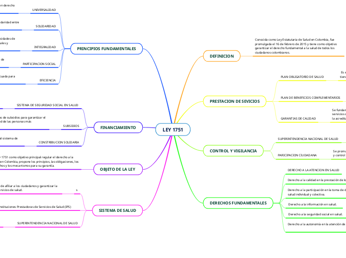 LEY 1751 - Mind Map